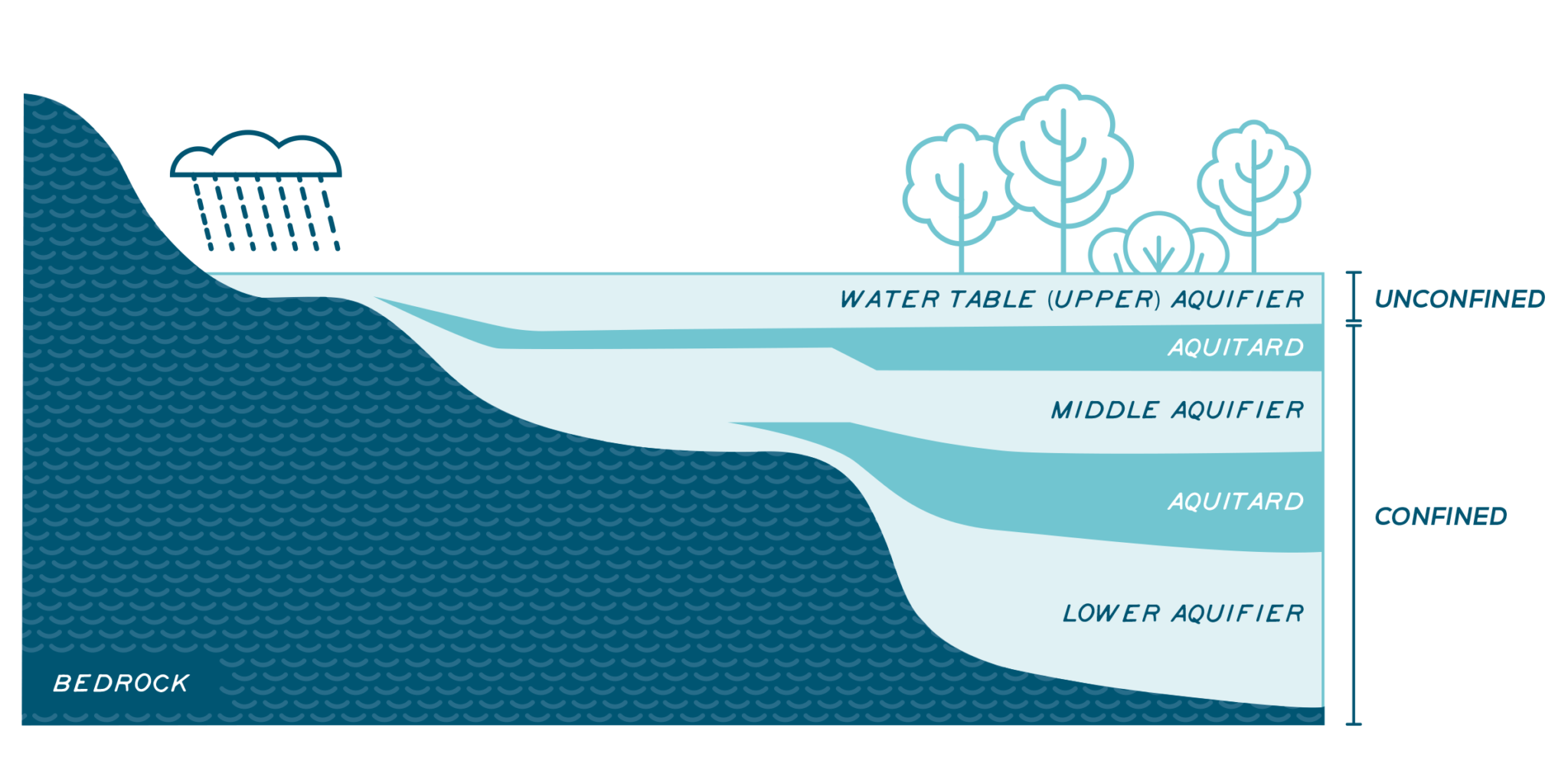 Groundwater | Glenelg Hopkins Regional Catchment Strategy